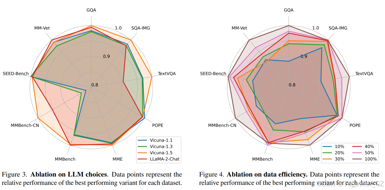 Improved Baselines with Visual Instruction Tuning——通过视觉指令调优改进基线-CSDN博客
