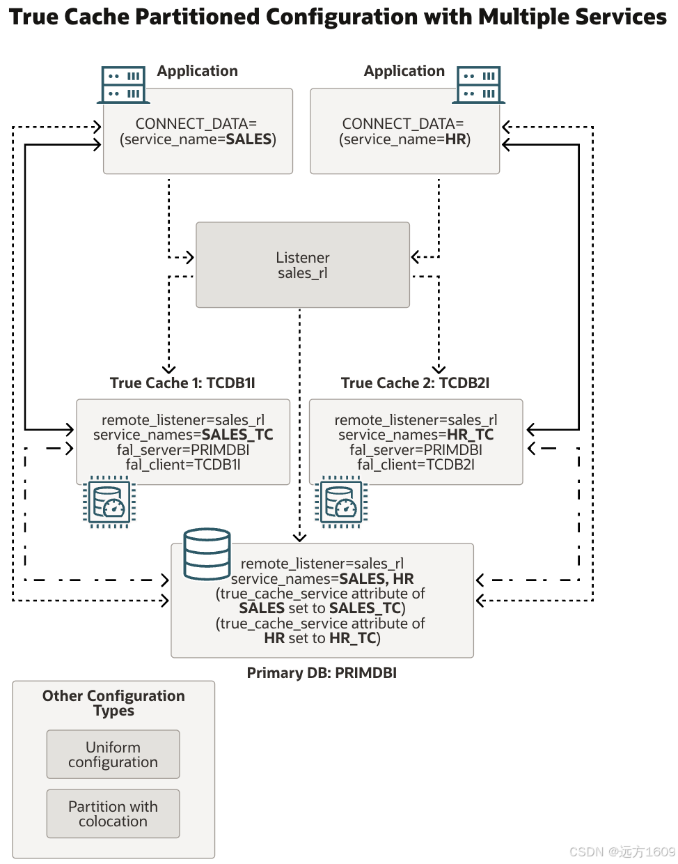 4-Oracle True Cache概念理解和知识准备-CSDN博客