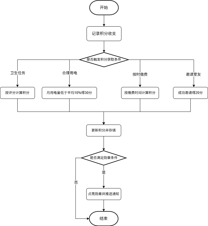 团队第三次作业——概要设计和数据库设计——Q&A-CSDN博客