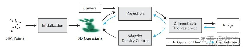 【代码精读系列】 - 3D Gaussian Splatting 代码解读汇总_gaussian-splatting python train ...