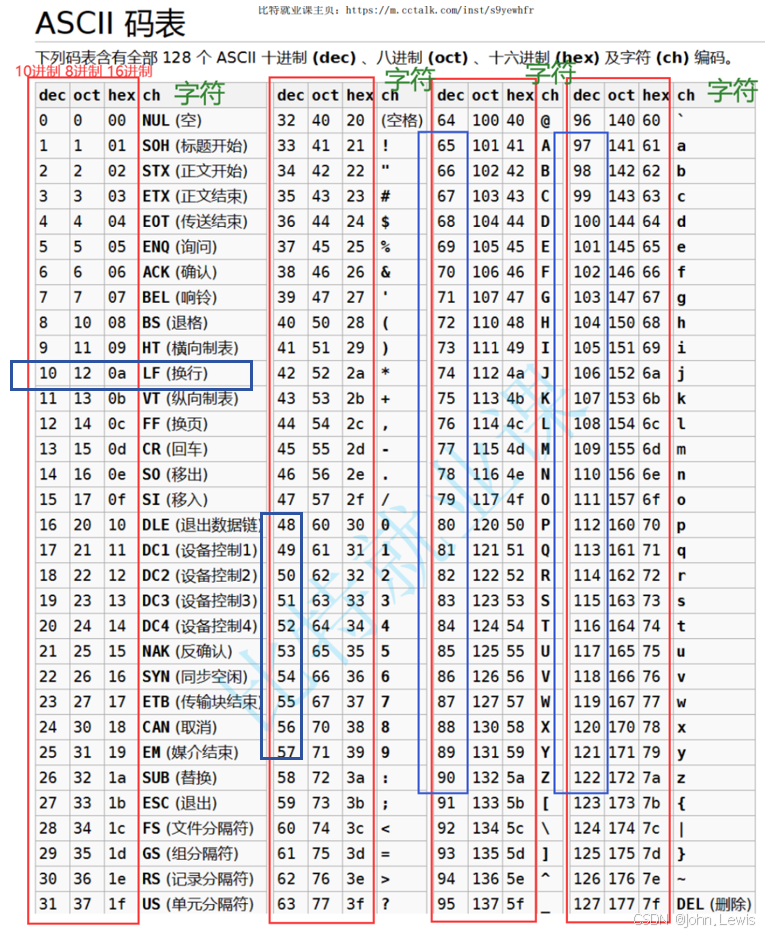 C语言学习笔记-初阶（11）字符、ASCII编码、字符串_问号 asci-CSDN博客