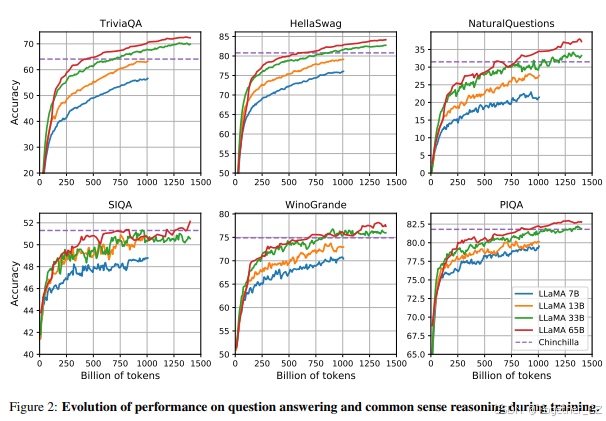 LLaMA: Open and Efficient Foundation Language Models——开放且高效的基础语言模型-CSDN博客