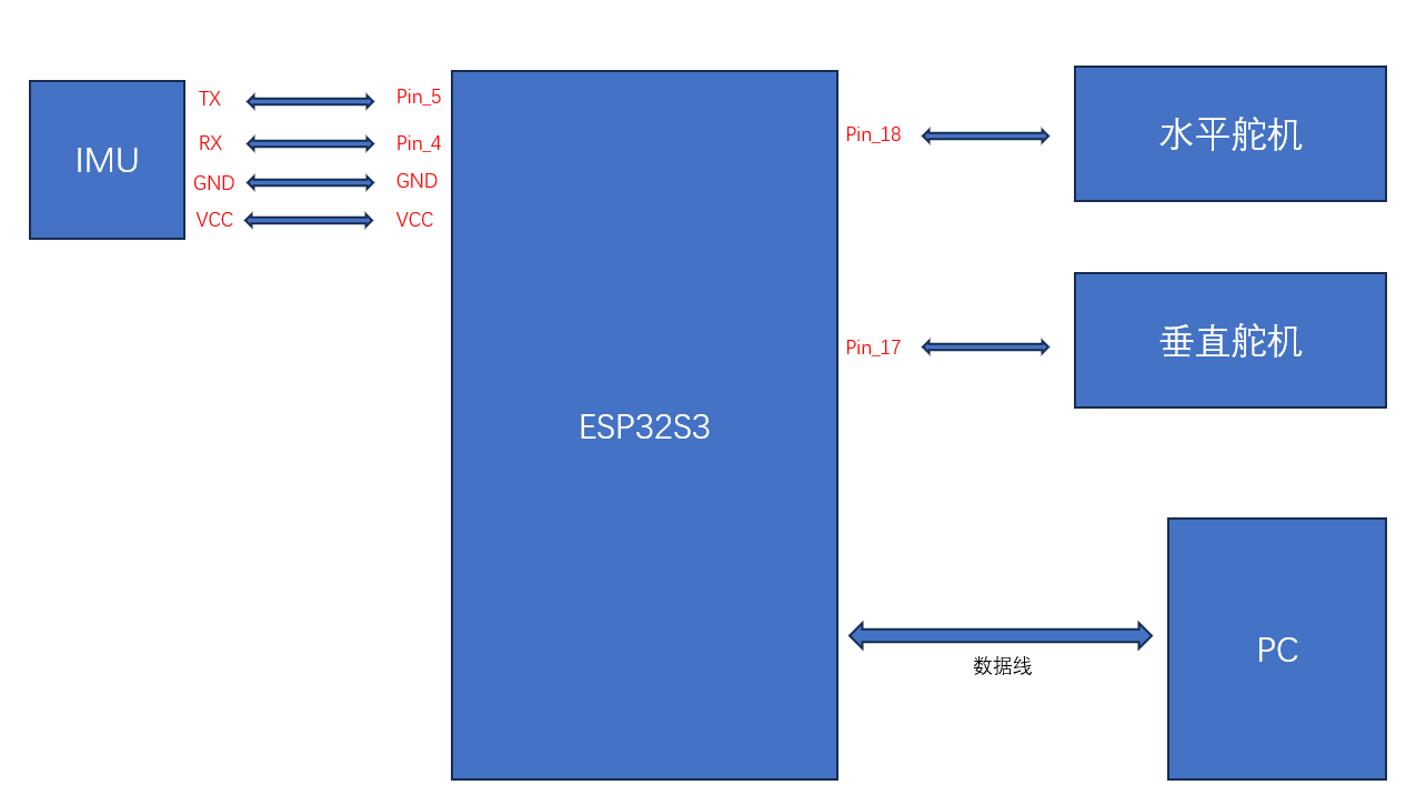 基于维特6轴IMU模组和ESP32来控制2维舵机云台-CSDN博客