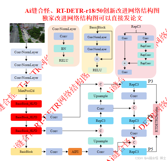 【RT-DETR涨点改进】细节涨点改进篇-暗光增强 | CVPR 2024 | RT-DETR引入HLFD高低频分解模块，分别高效处理高频和低频信息，含多种创新改进，适合低光特殊环境下的目标 ...