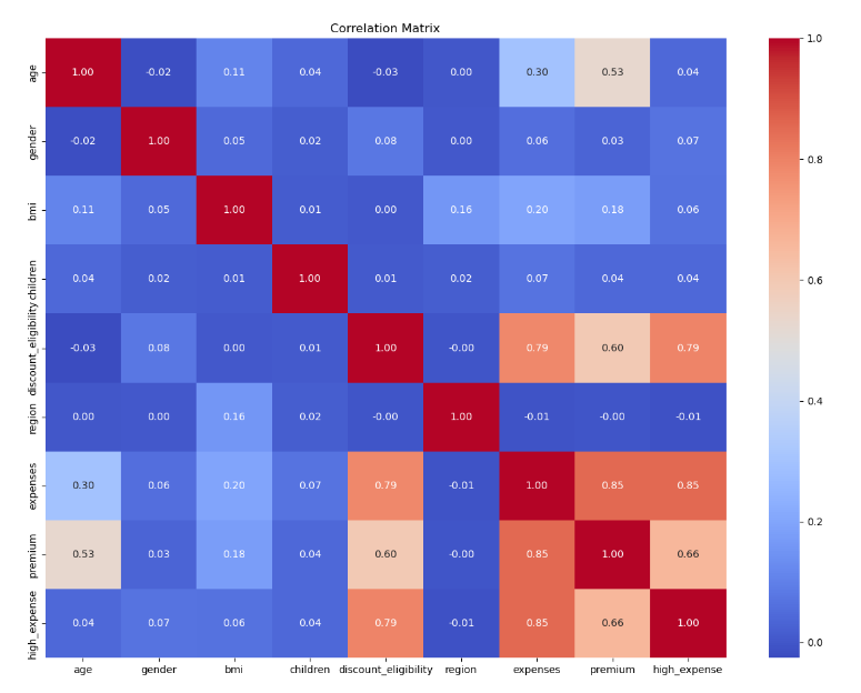 Python数据分析：Medical Insurance Expenses & Premium Prediction Challenge-CSDN博客