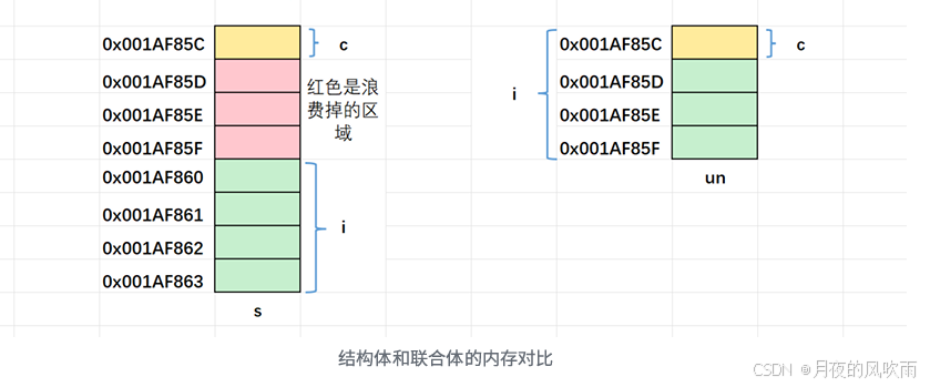【C语言深度解析】：自定义类型之联合体(union)与枚举(enum)_c union enum-CSDN博客