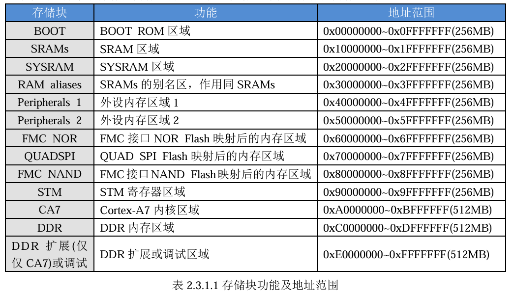 【STM32MP157 异核通信框架学习篇】（11）链接脚本 -- [额外补充: MP157板子存储分配]_stm32mp157memory ...