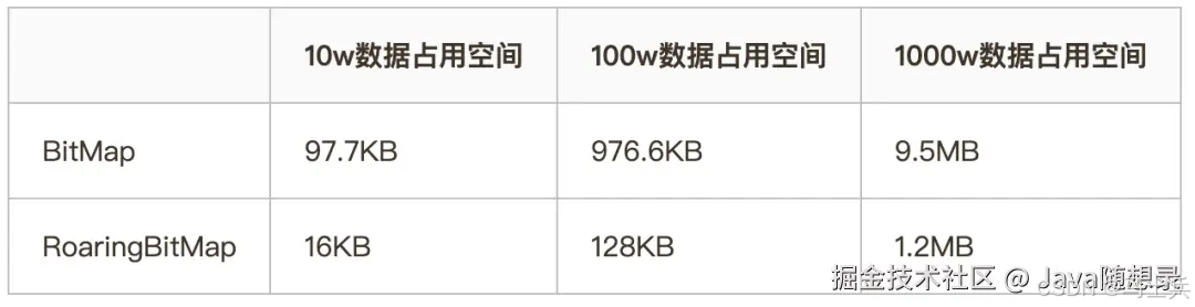 压缩位图——Roaring Bitmap-CSDN博客