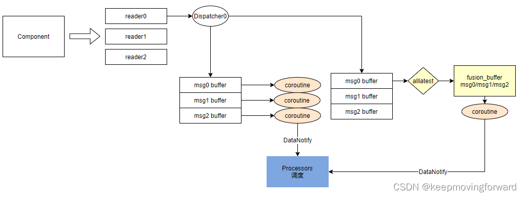 CyberRT代码详解（Data）-my writer_cyberrt源码-CSDN博客