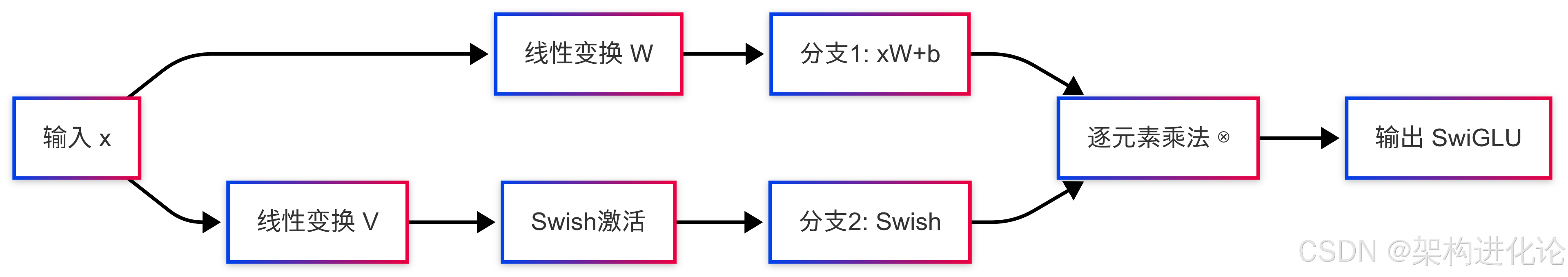 激活函数演进与抉择：从Sigmoid、ReLU到SwiGLU的架构深度解析-CSDN博客