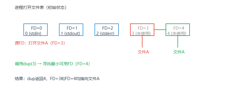 Linux服务器编程实践61-文件描述符复制：dup与dup2函数的区别与实例_thisfd = dup(0);-CSDN博客