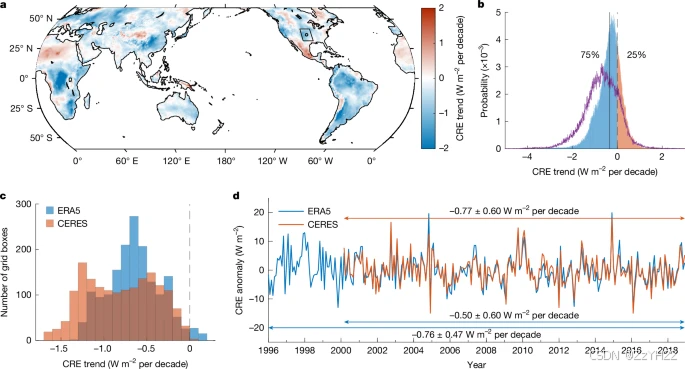 文献阅读 250307-Clouds reduce downwelling longwave radiation over land in a warming climate-CSDN博客