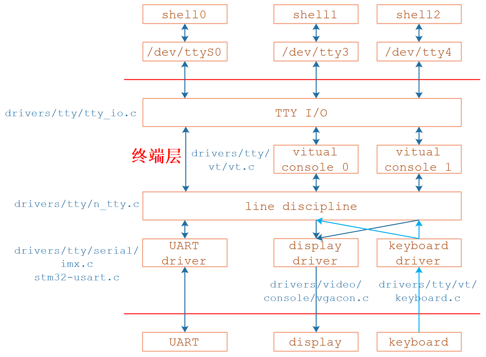 详解linux的交互式命令行shell、tty子系统、tty设备、tty名字的来历、tty设备文件、几个特殊的tty设备文件、终端的两个含义、被作为控制台的终端tty终端 Csdn博客