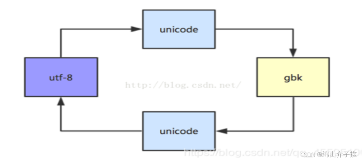 Unicode、UTF-8、GBK编码学习心得_采用utf-8+urlencode编码-CSDN博客