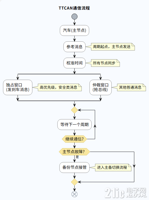 TTCAN是啥？一文答疑，带你揭开时间触发CAN的神秘面纱-CSDN博客