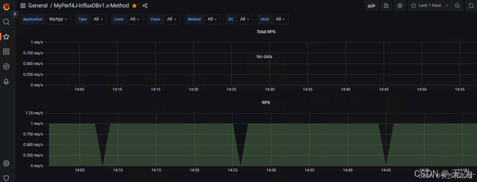 科普文：Java基础系列之【无侵入的监控利器MyPerf4J 】-CSDN博客