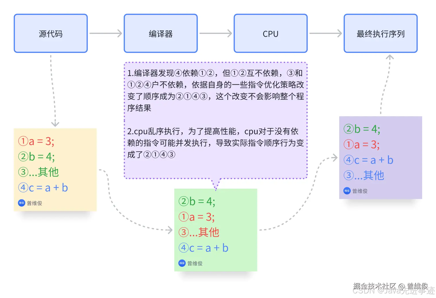 Volatile详解_volatile cache-CSDN博客