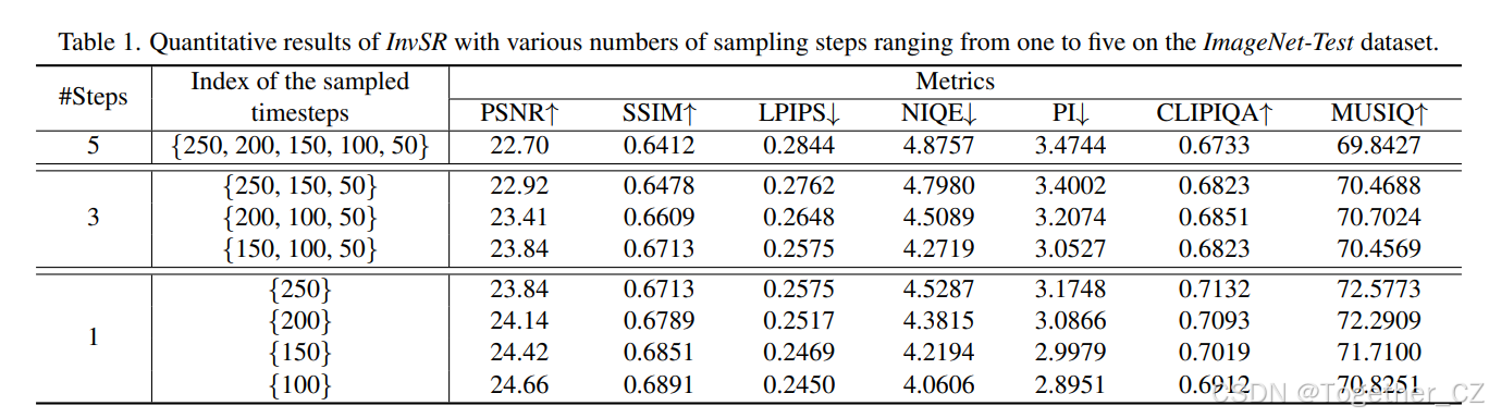 Arbitrary-steps Image Super-resolution via Diffusion Inversion——图像超分辨率技术：基于扩散反演的任意步长方法-CSDN博客