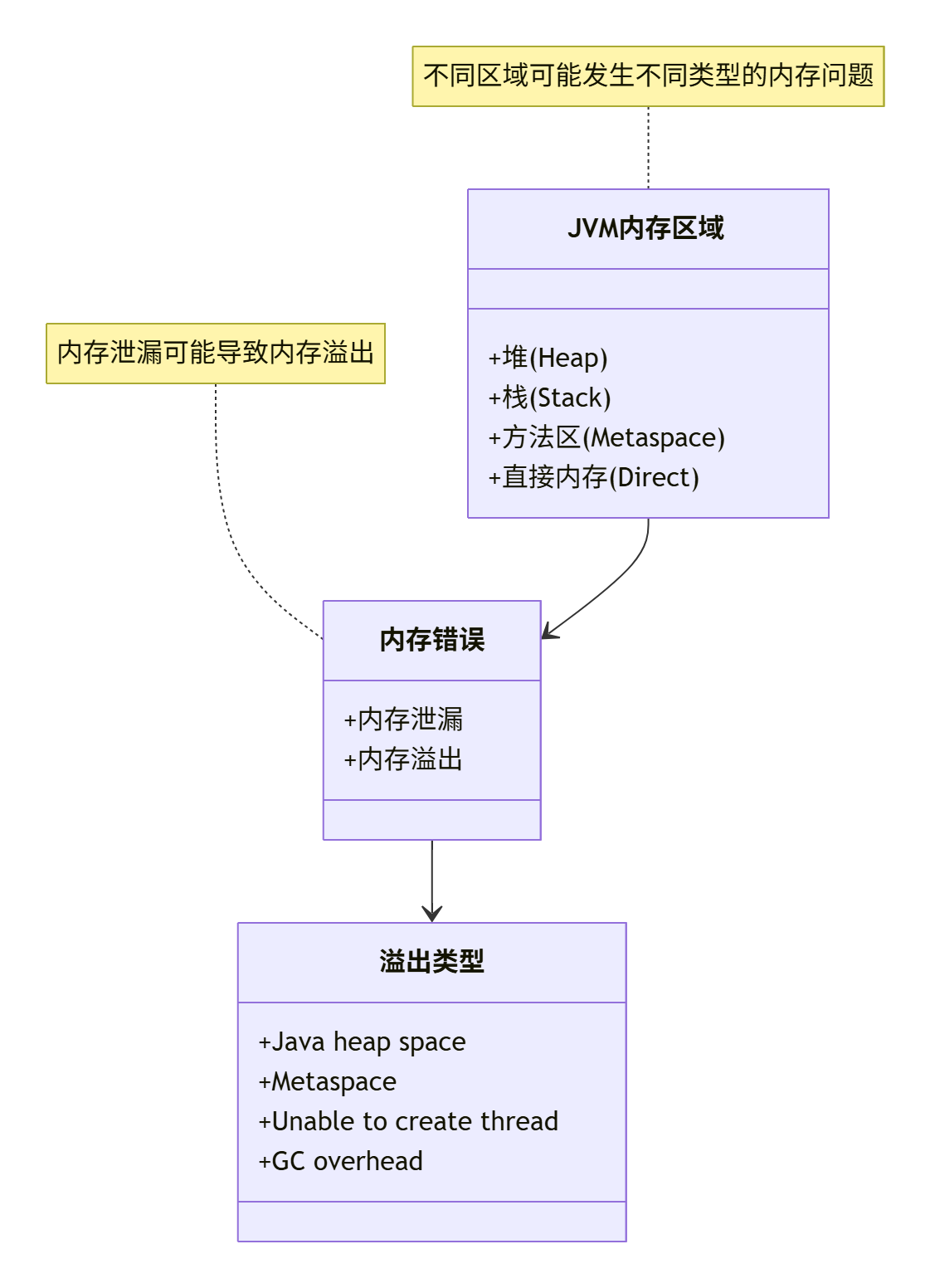 内存溢出与内存泄漏的区别详解_内存溢出和内存泄漏的区别-CSDN博客