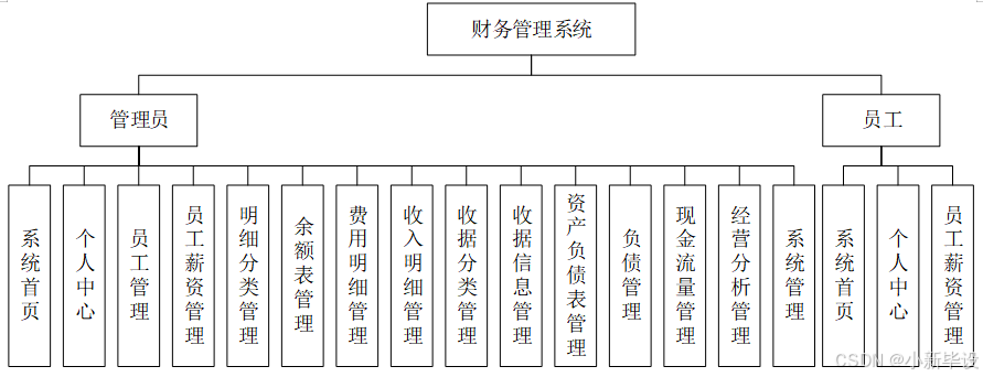 计算机毕业设计springboot财务管理系统 基于spring Boot的企业财务信息管理系统 Spring Boot驱动的财务管理平台开发 Csdn博客