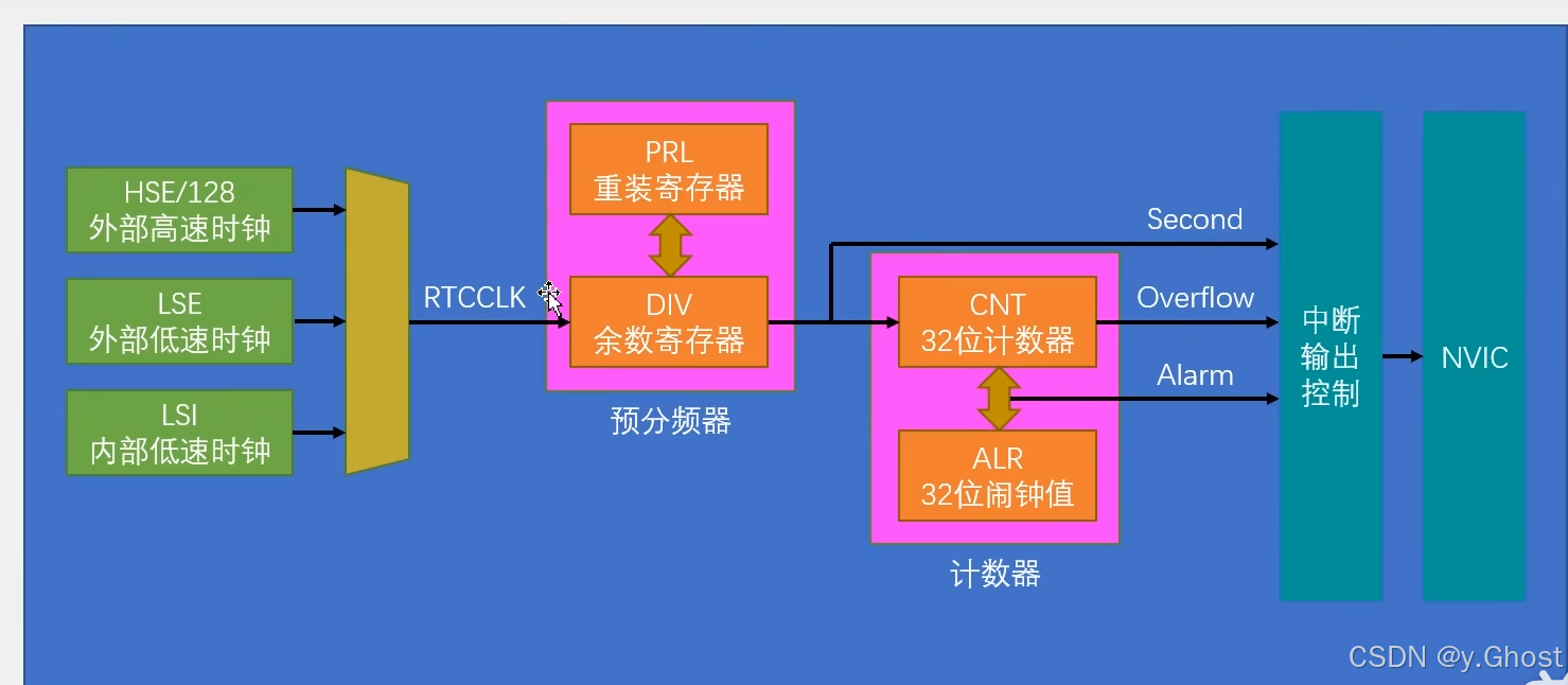 BKP和RTC-CSDN博客