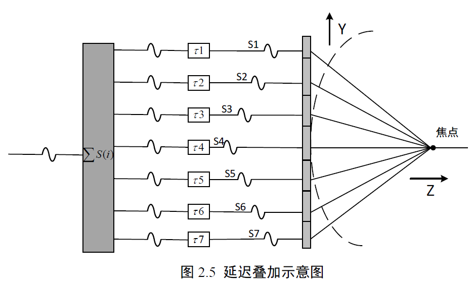 Matlab基于延迟叠加算法的聚焦超声波束合成_circshift 延时叠加-CSDN博客