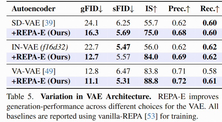 【论文阅读】REPA-E: Unlocking VAE for End-to-End Tuning with Latent Diffusion Transformers_repa loss ...