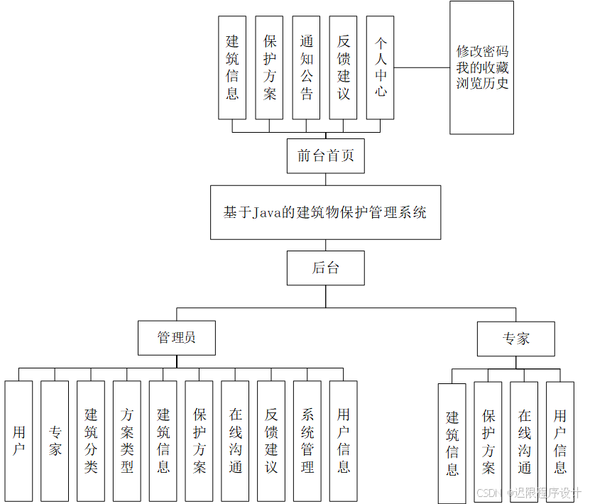 计算机毕业设计springboot基于java的建筑物保护管理系统 Java Spring Boot框架下的建筑遗产保护信息化管理系统设计