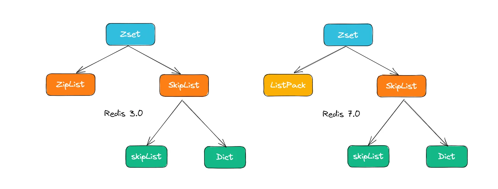 Redis的Zset底层逻辑_zset的底层原理-CSDN博客