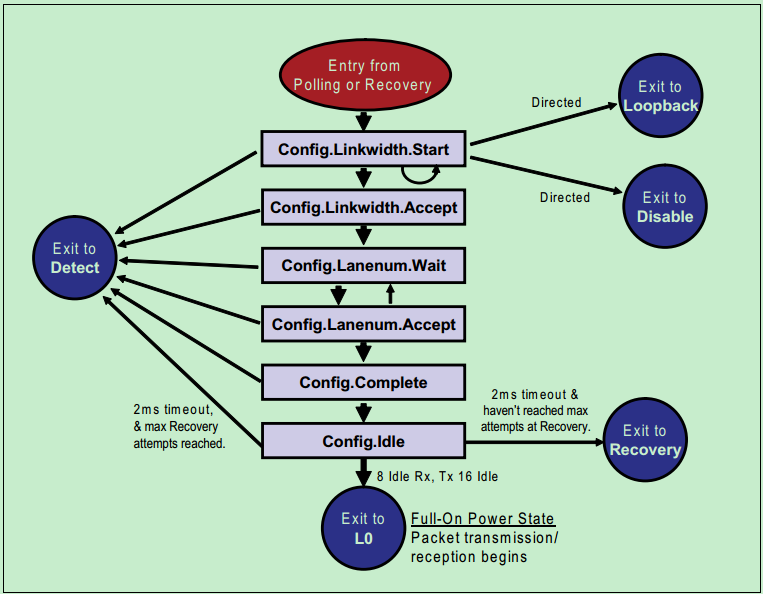 PCIe扫盲（八）_pcie lane reversal-CSDN博客