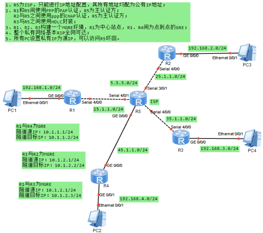 HCIP的MGRE综合实验-CSDN博客