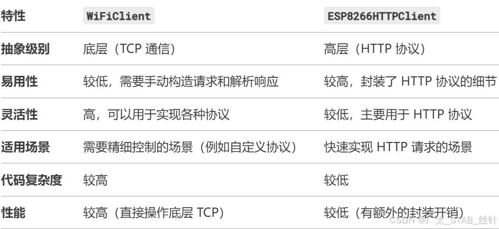 【自学嵌入式（12）ESP2866的客户端使用】-CSDN博客