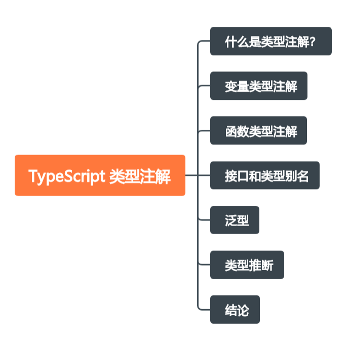 TypeScript 类型注解：为你的代码添加静态类型_typescript 静态类型注解-CSDN博客