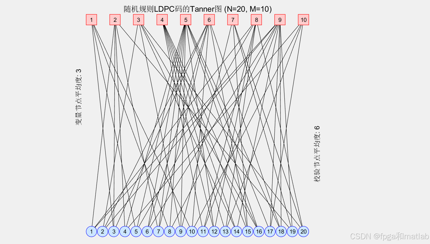 LDPC编译码中的Tanner图详解与MATLAB仿真-CSDN博客