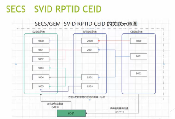 SECS/GEM协议开发应_semi e142-CSDN博客