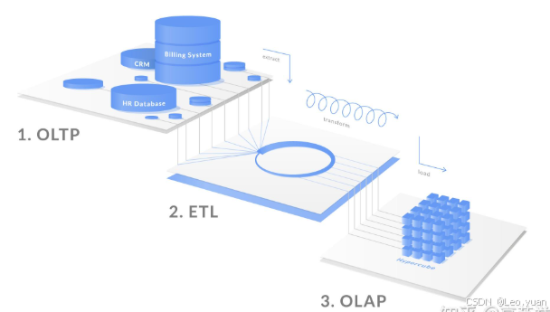 OLAP引擎是什么？盘点几款常见的OLAP引擎-CSDN博客
