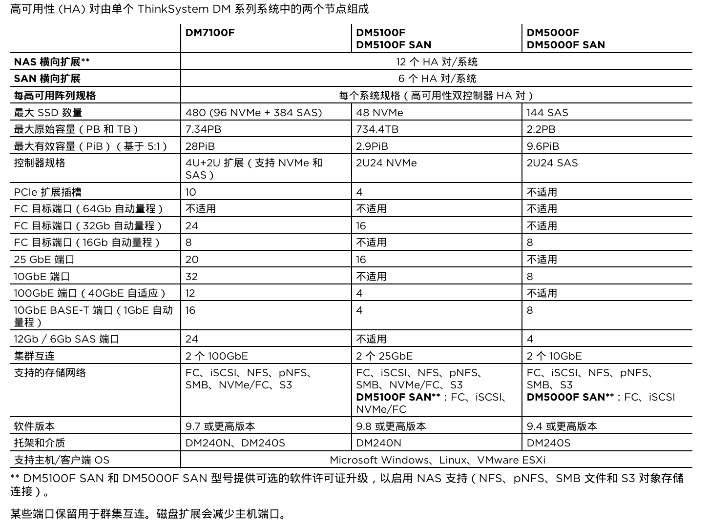 Lenovo ThinkSystem DM 系列全闪存存储，适用于人工智能驱动环境的统一全闪存存储_lenovo thinksystem dxn worm功能界面-CSDN博客