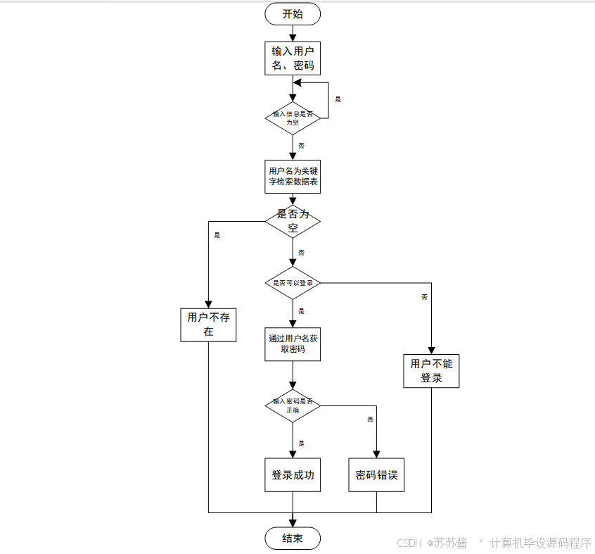 计算机毕设springbootssm外卖项目 基于spring Boot与ssm框架的外卖订餐管理系统设计与实现 集成spring Boot和ssm的在线外卖服务平台开发基于ssm的在线外卖
