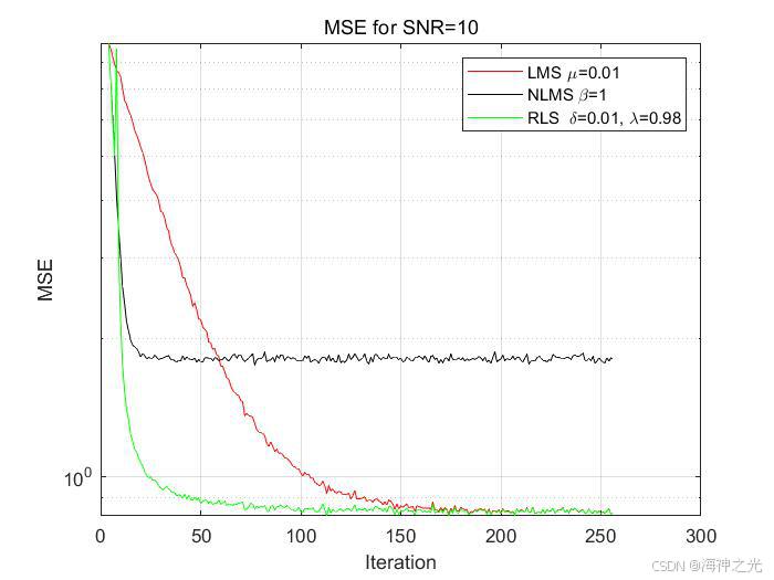 【信道估计】自适应滤波LMS、RLS、NLMS OFDM调制信道估计【含Matlab源码 9920期】_lms自适应均衡雷达成像-CSDN博客