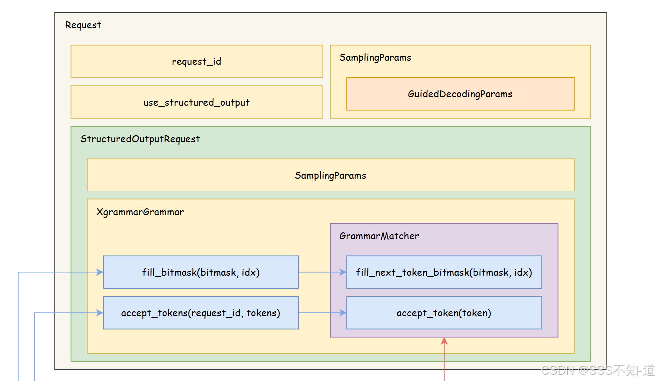 vLLM 学习笔记｜Guided Decoding (V1)_vllm 0.8.4-CSDN博客