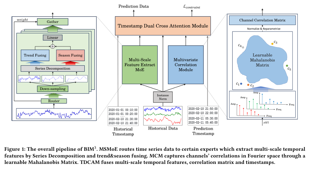CIKM 2025 | 时间序列相关论文盘点(附原文源码)！_2025时序预测论文-CSDN博客