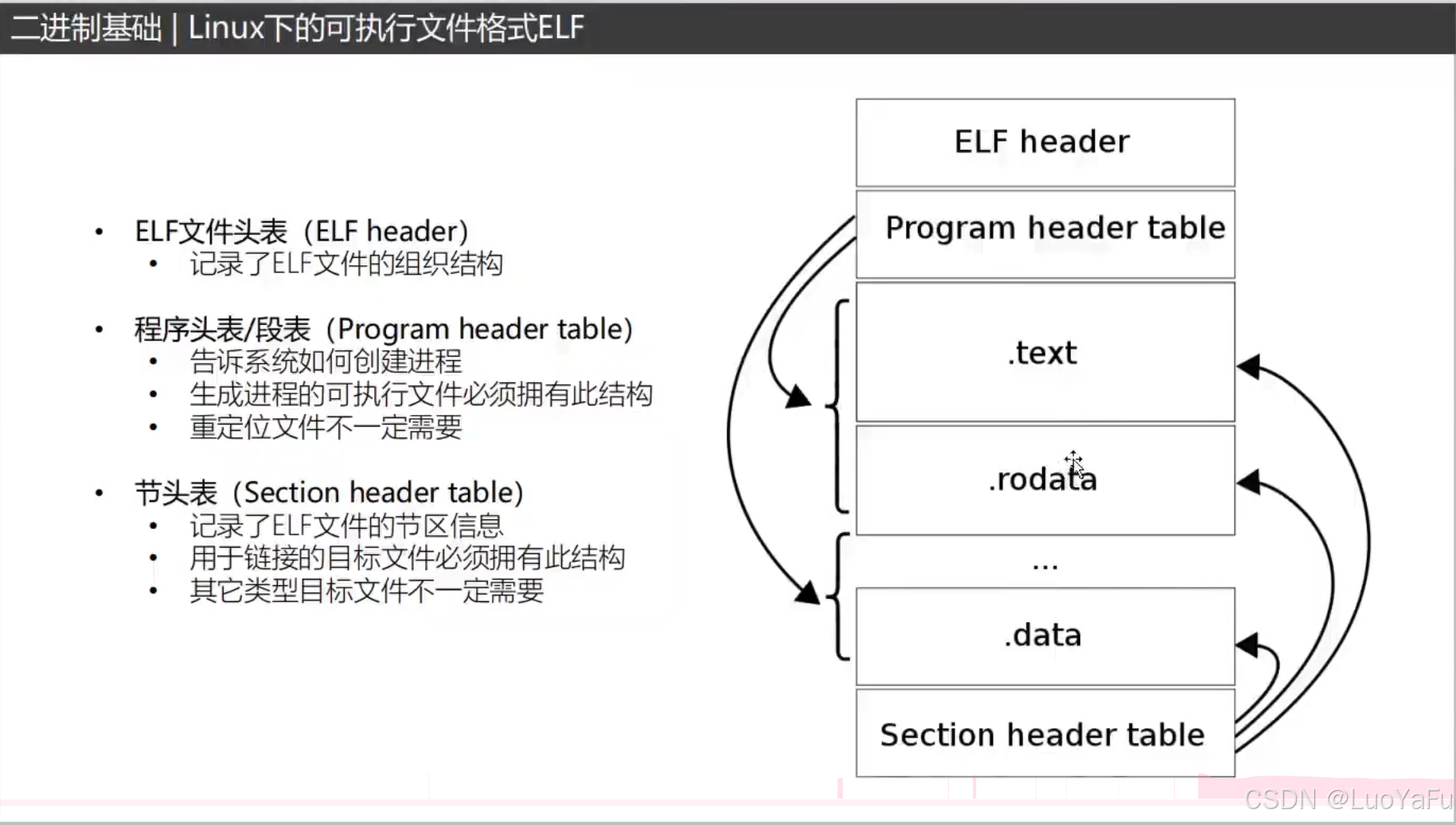PWN的学习笔记（前置基础）_pwn 前置知识 csdn-CSDN博客