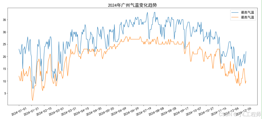 【python爬虫实战】——爬取历史天气信息天气数据数据可视化附完整代码爬取历史天气数据 Csdn博客 9908