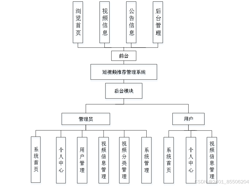 计算机毕业设计之django短视频推荐管理系统的设计与实现短视频管理系统研究的目的 Csdn博客