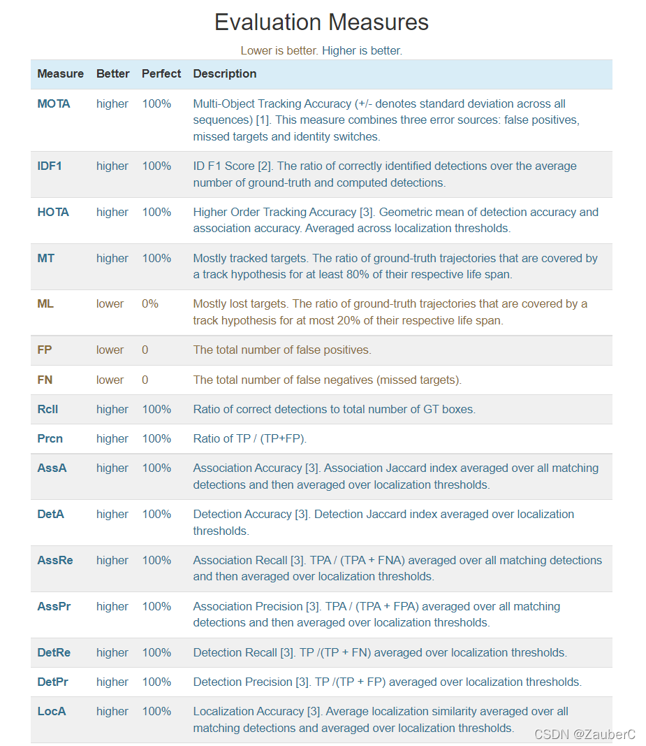 MOT指标含义总结_mot 指标-CSDN博客