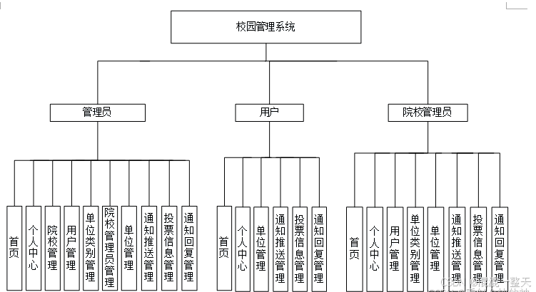 153基于springboot校园管理系统的设计与实现基于springboot的校园出入人员管理系统设计与实现 Csdn博客