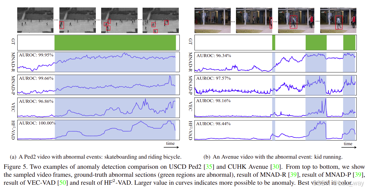 A Hybrid Video Anomaly Detection Framework via Memory-Augmented Flow Reconstruction and Flow ...