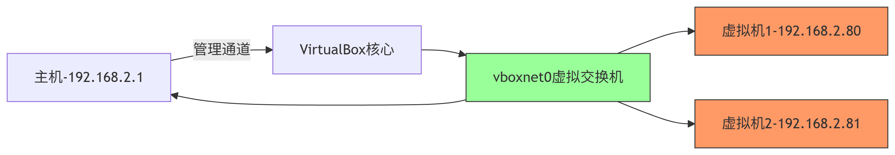 Host-Only模式下VirtualBox虚拟机互通的实现_virtualbox两个虚拟机ping-CSDN博客
