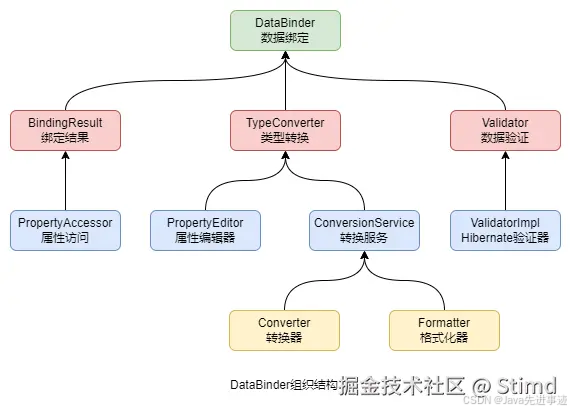 【重写SpringFramework】DataBinder（chapter 3-15）-CSDN博客