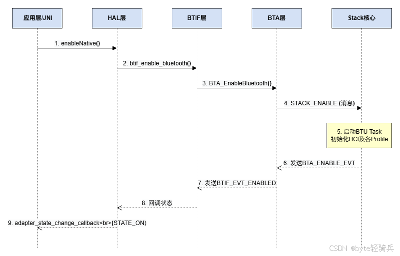 【Bluedroid】蓝牙协议栈enable流程深度解析-CSDN博客